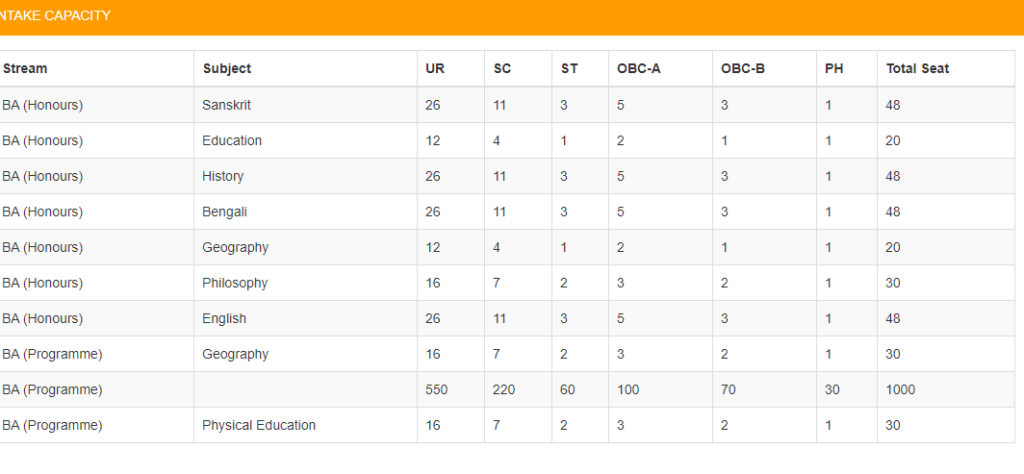 Madhusudan Hore Mahavidyalaya » Intake Capacity